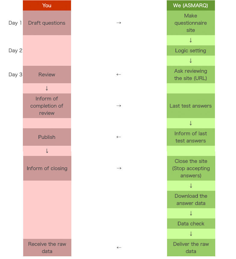 Online questionnaire system – Market,Research,ASMARQ