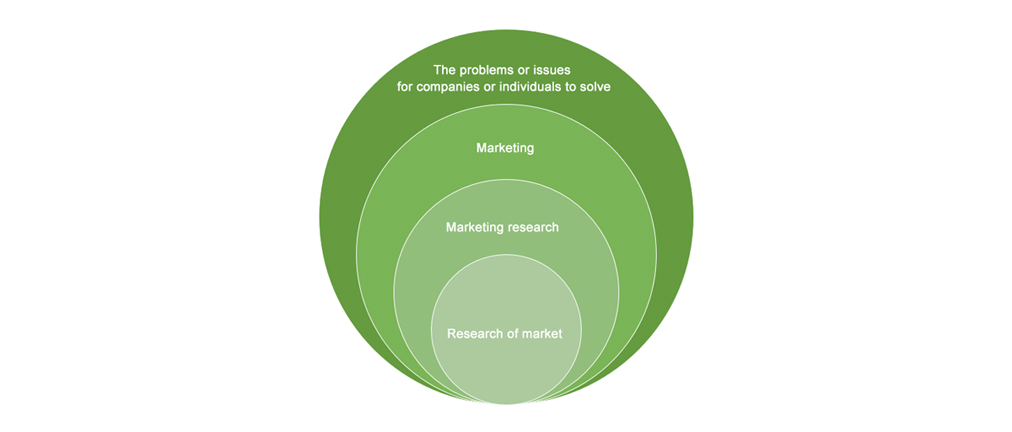 Marketing research – Market,Research,ASMARQ