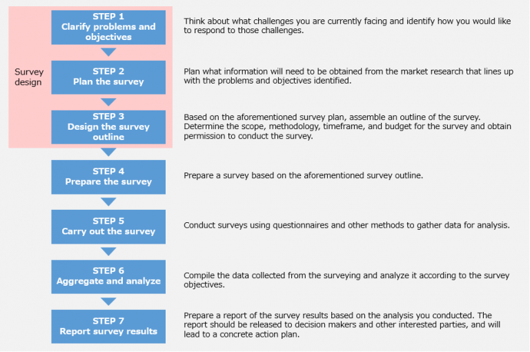 Designing Market Research Surveys｜Process and Tips – Marketing Research ...